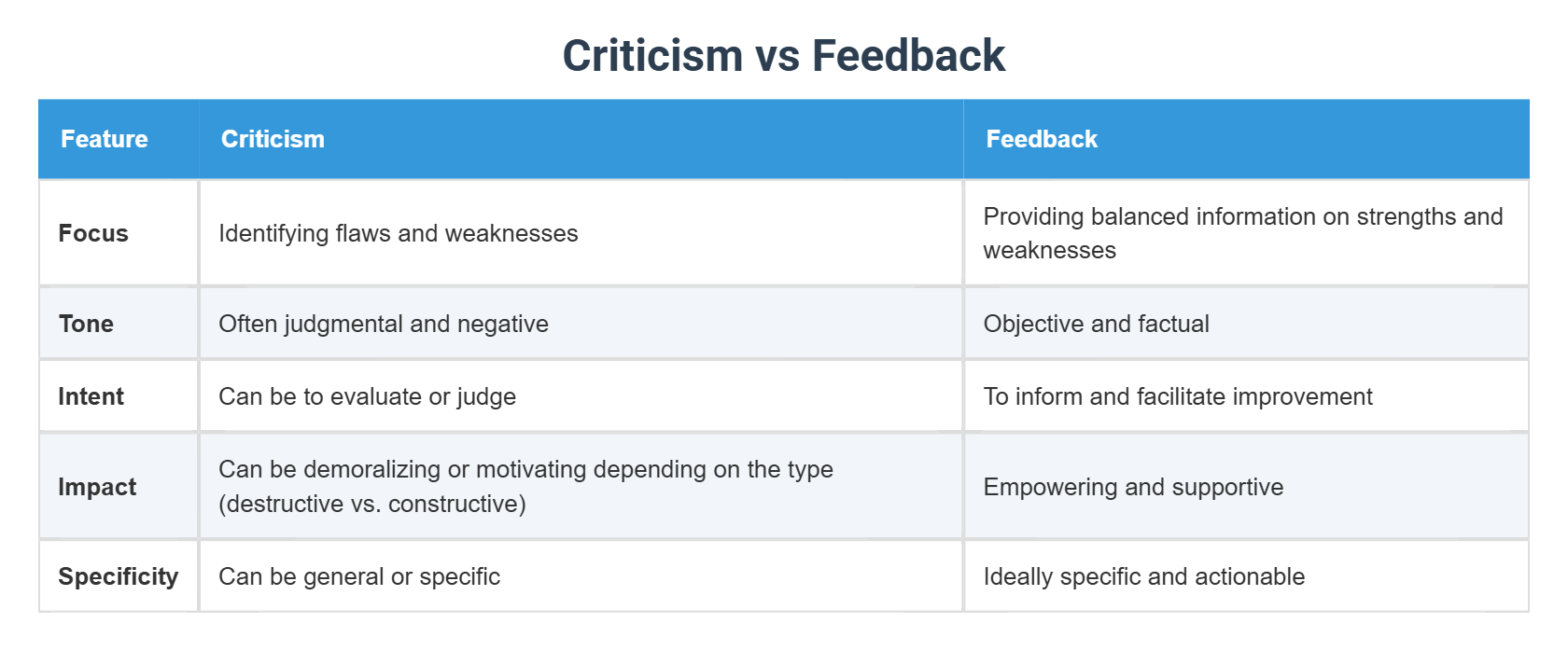 Positive Feedback vs Negative Feedback