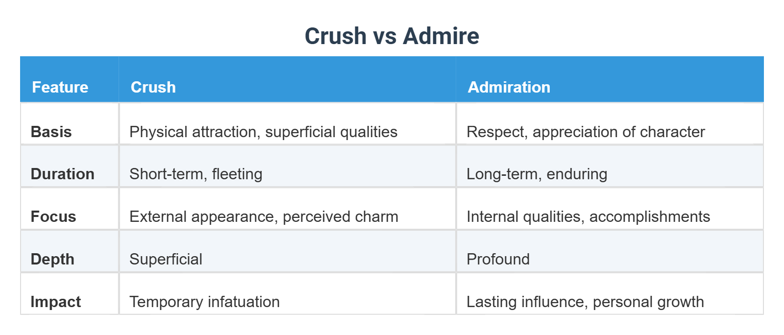 Crush vs Admire