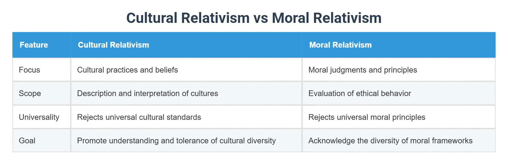 Cultural Relativism vs Moral Relativism