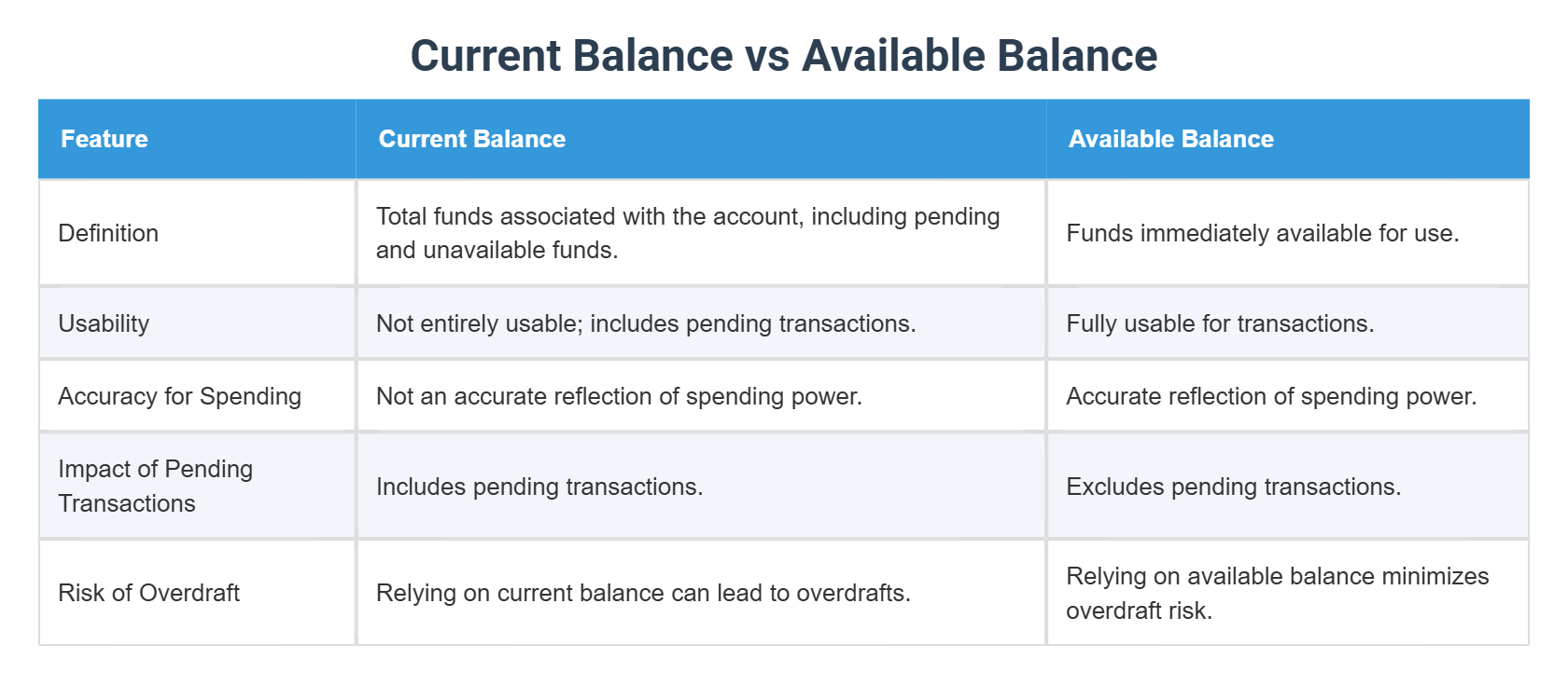 Current Balance vs Available Balance