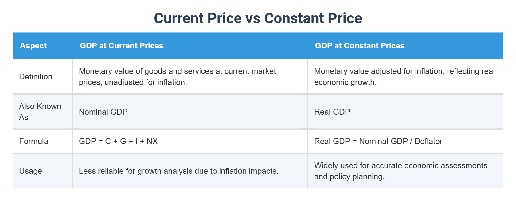 Current Price vs Constant Price