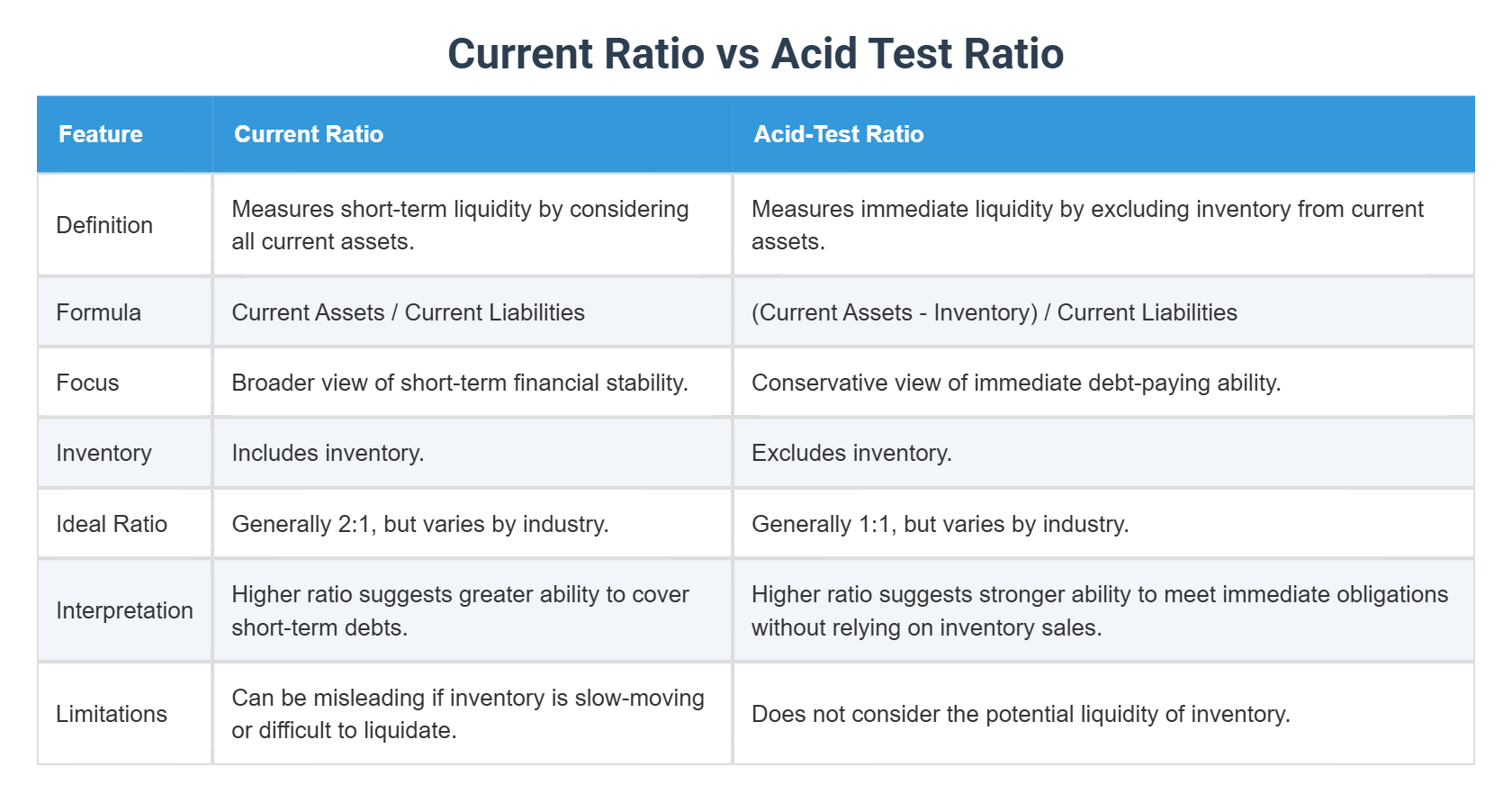 Current Ratio vs Acid Test Ratio