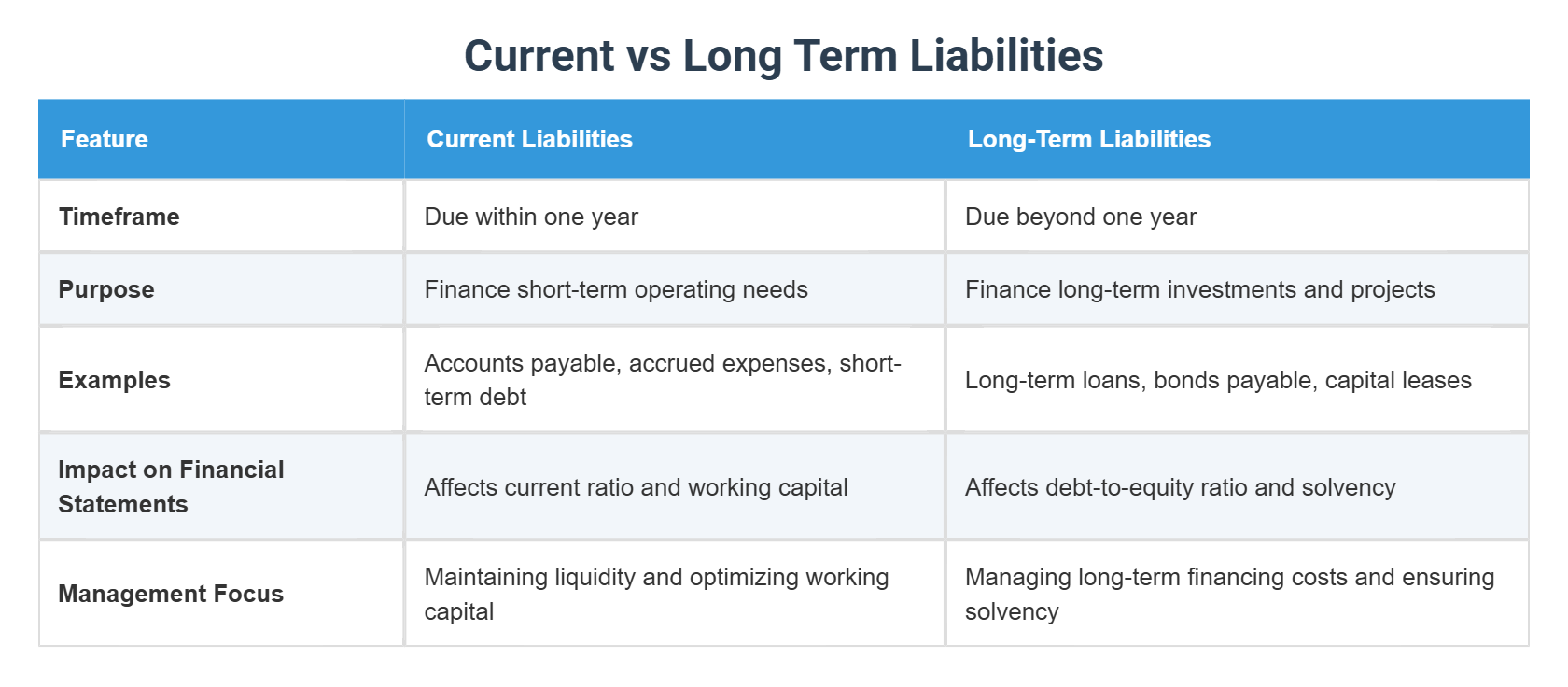 Current vs Long Term Liabilities