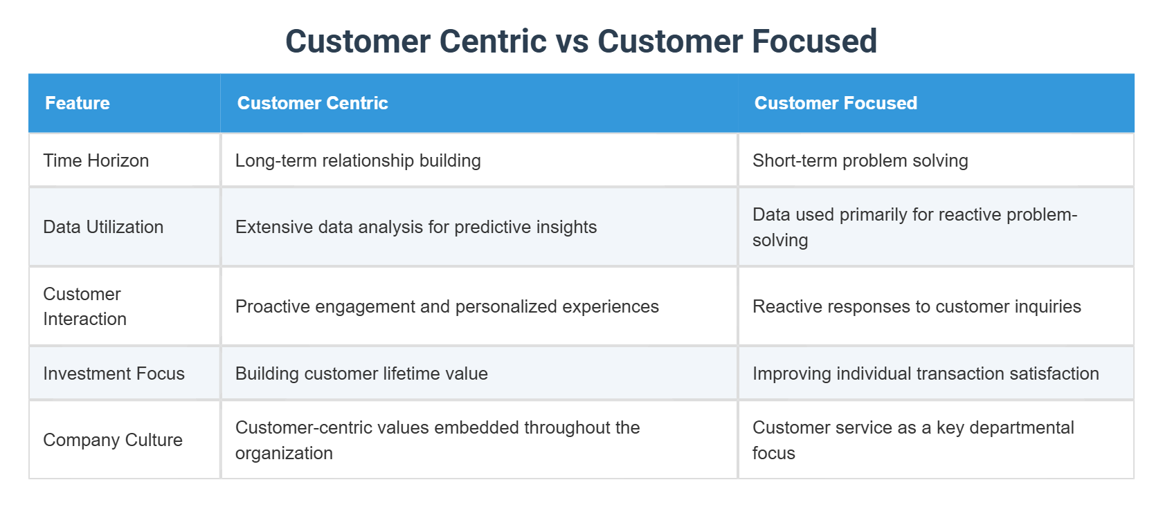 Customer Centric vs Customer Focused