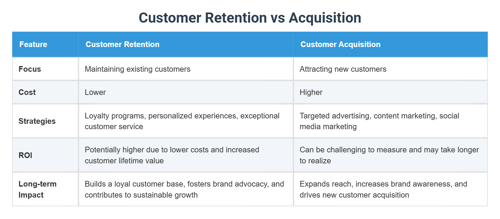Customer Retention vs Acquisition