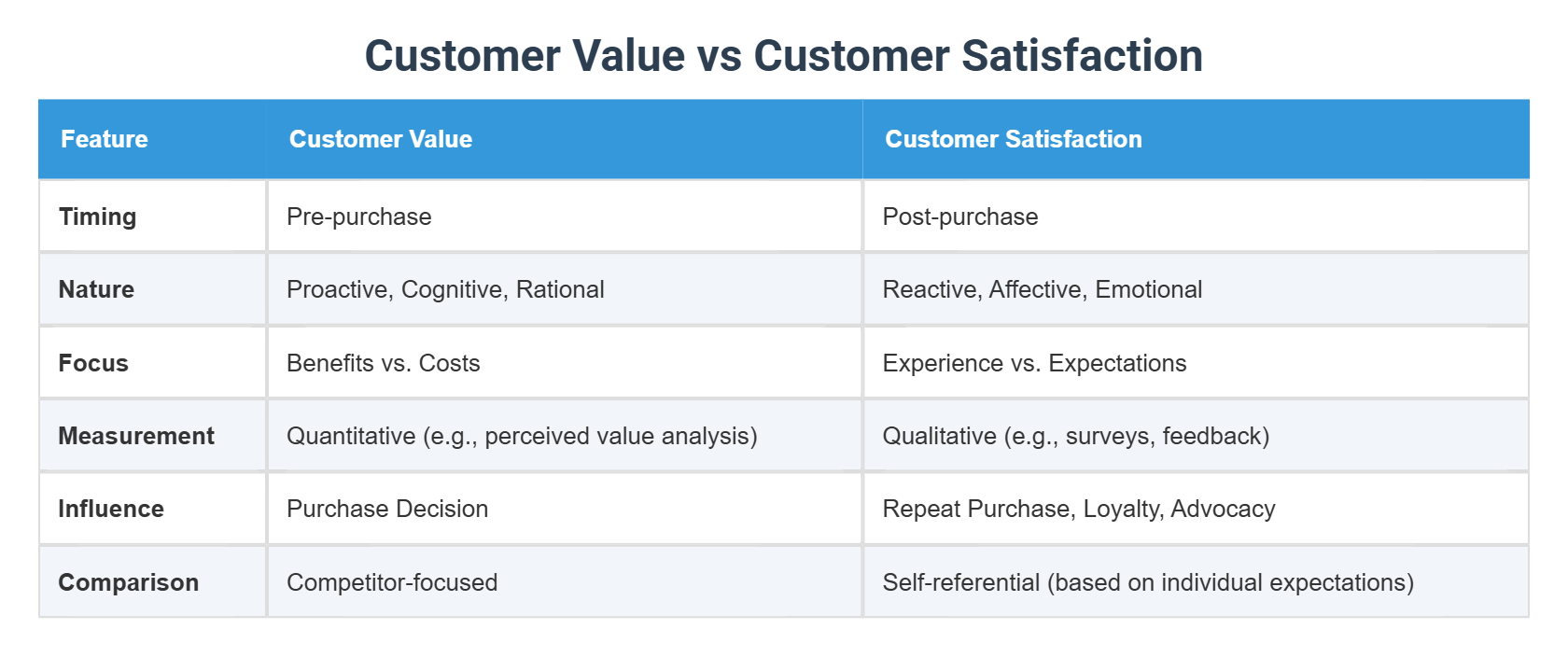 Customer Value vs Customer Satisfaction