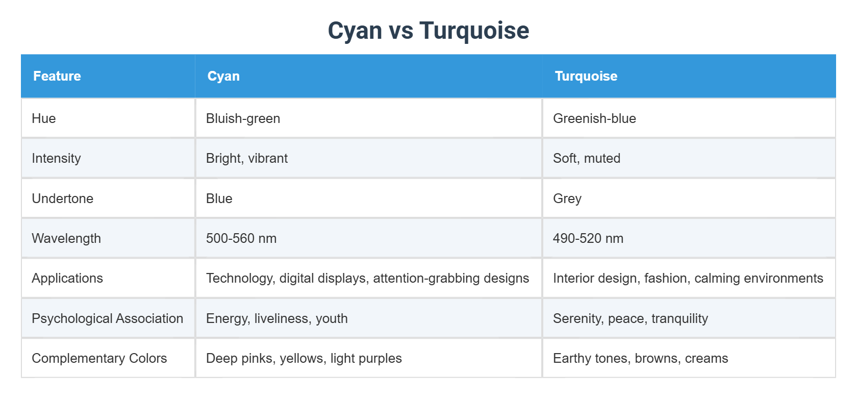 Cyan vs Turquoise