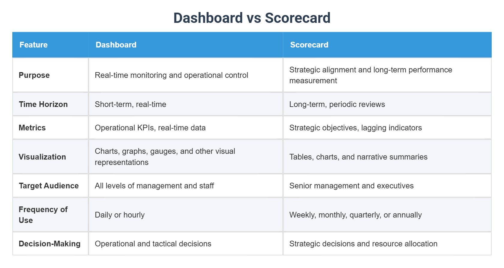 Dashboard vs Scorecard