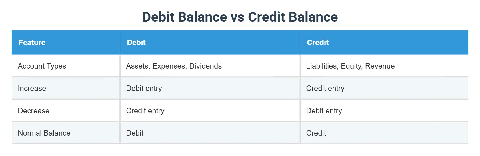 Debit Balance vs Credit Balance