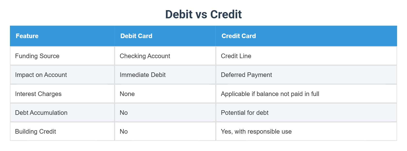Debit vs Credit