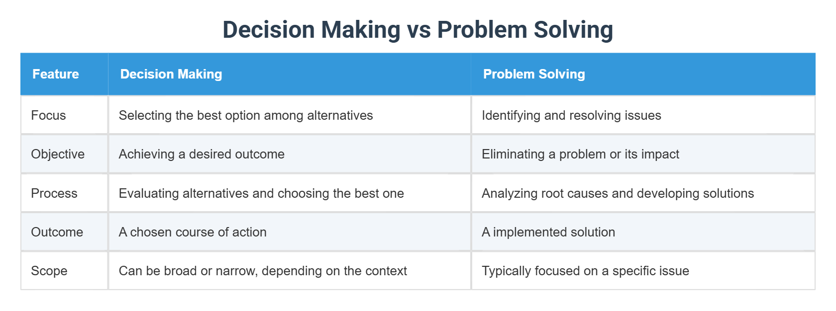 Decision Making vs Problem Solving
