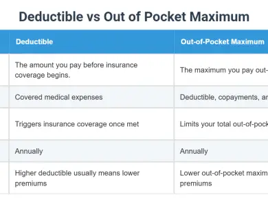 Deductible vs Premium