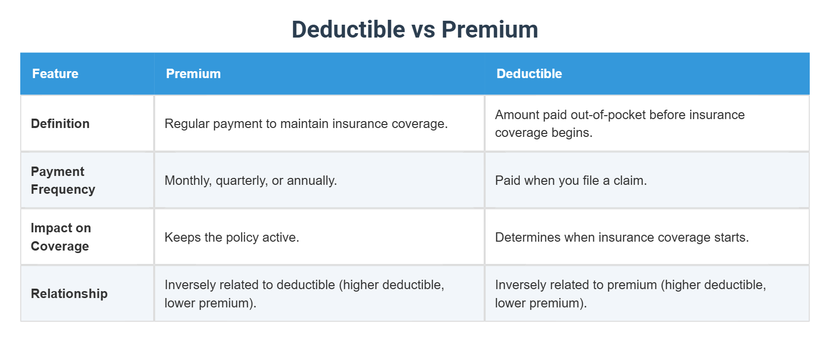 Deductible vs Premium