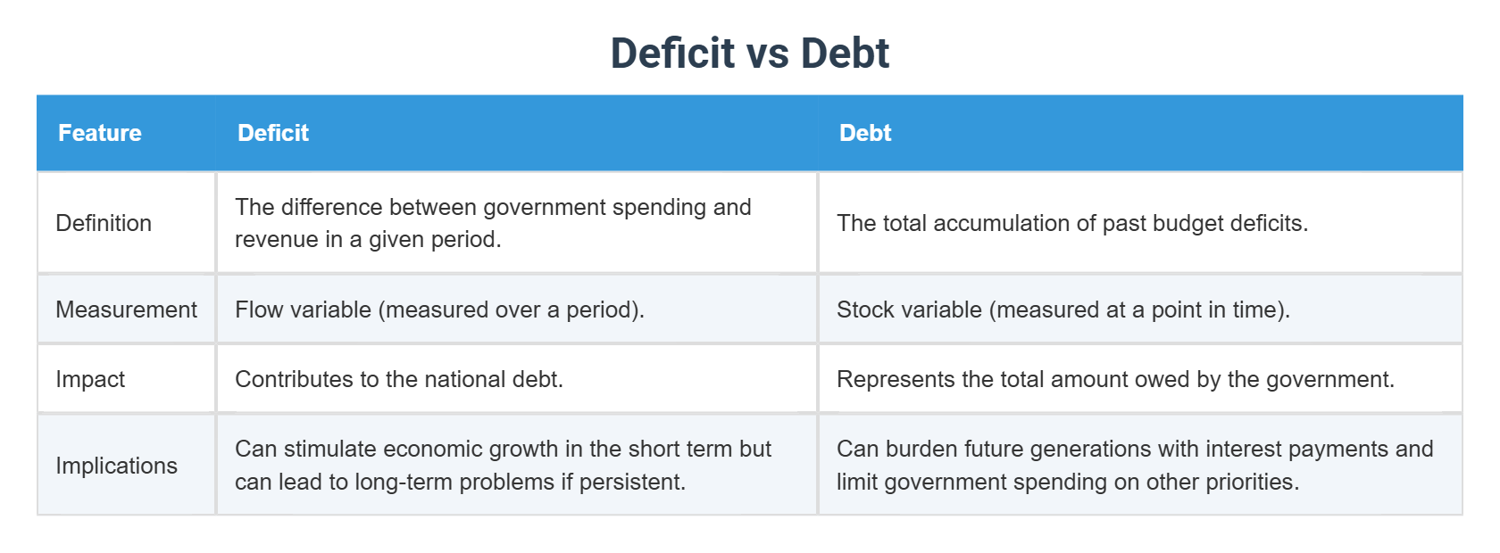 Deficit vs Debt
