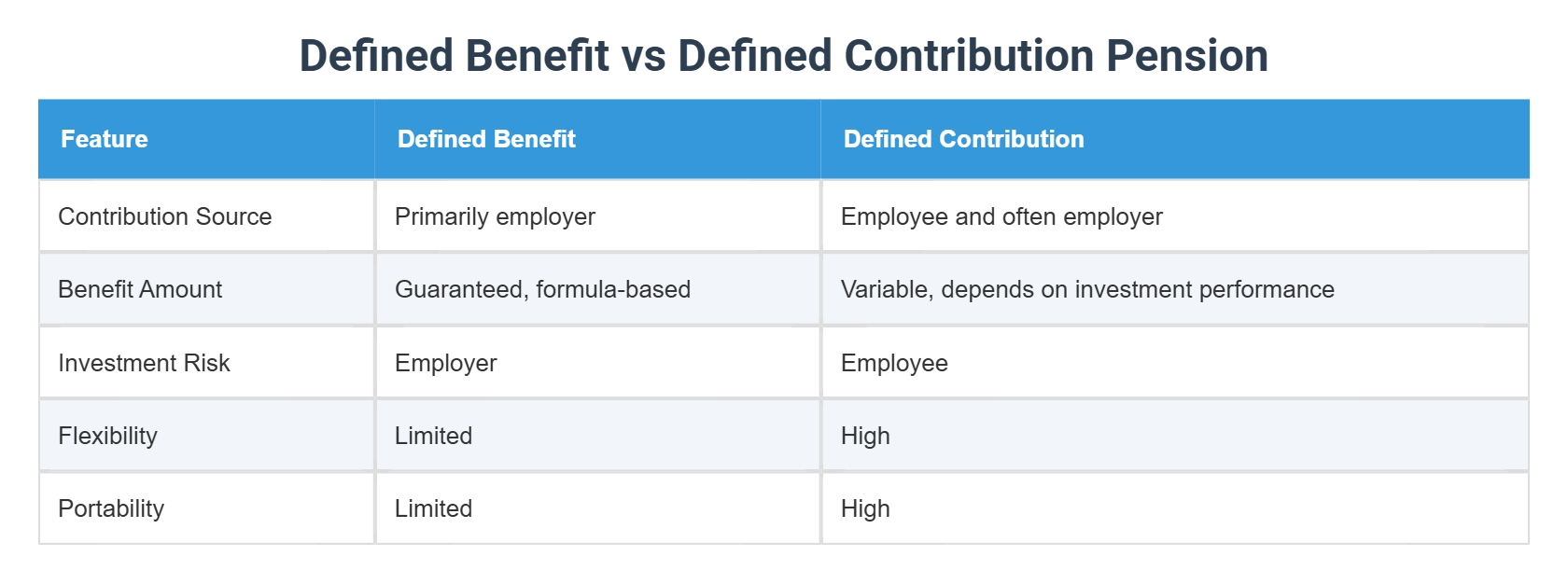 Defined Benefit vs Defined Contribution Pension
