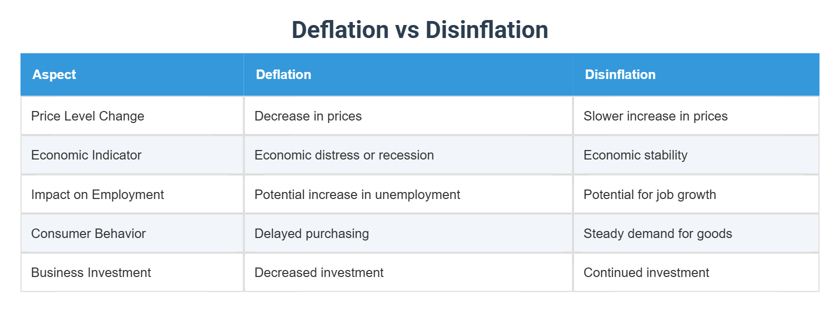 Deflation vs Disinflation
