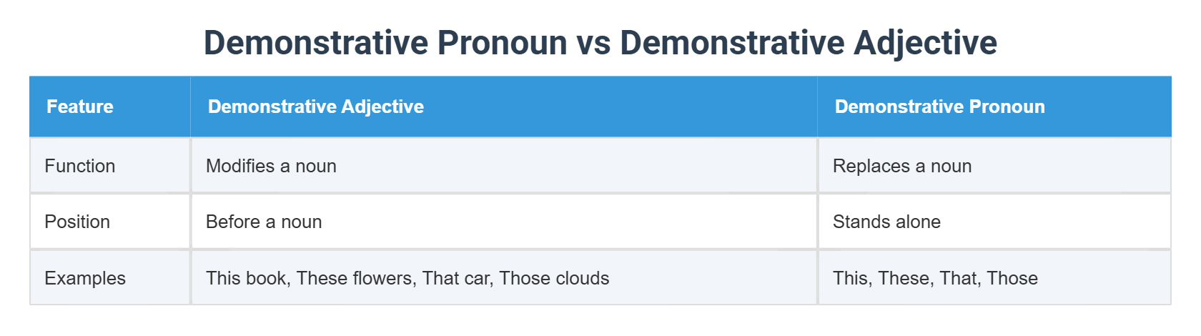 Demonstrative Pronoun vs Demonstrative Adjective