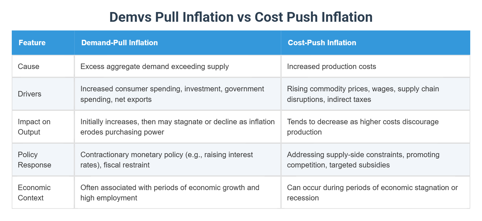 Demvs Pull Inflation vs Cost Push Inflation