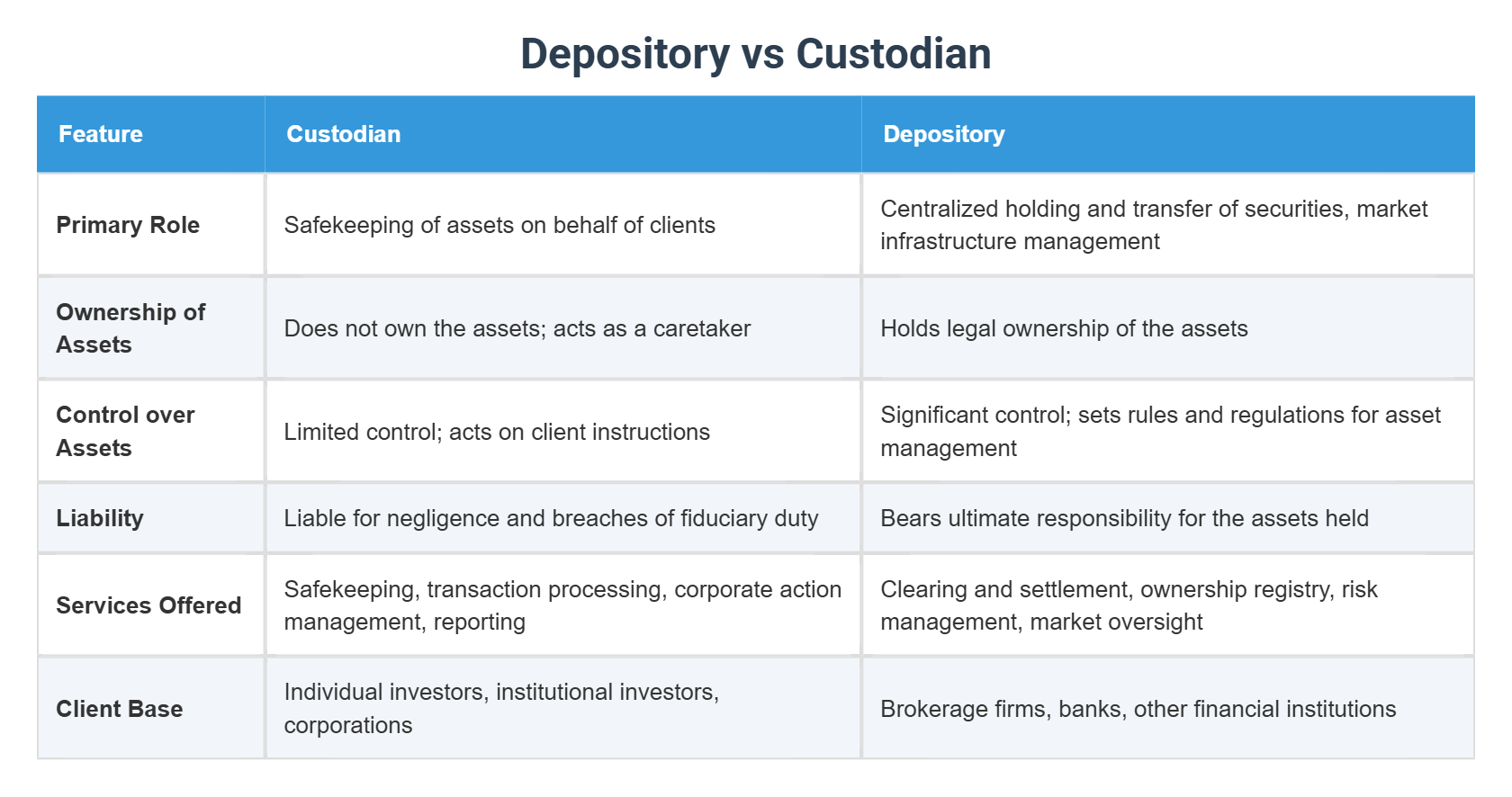 Depository vs Custodian