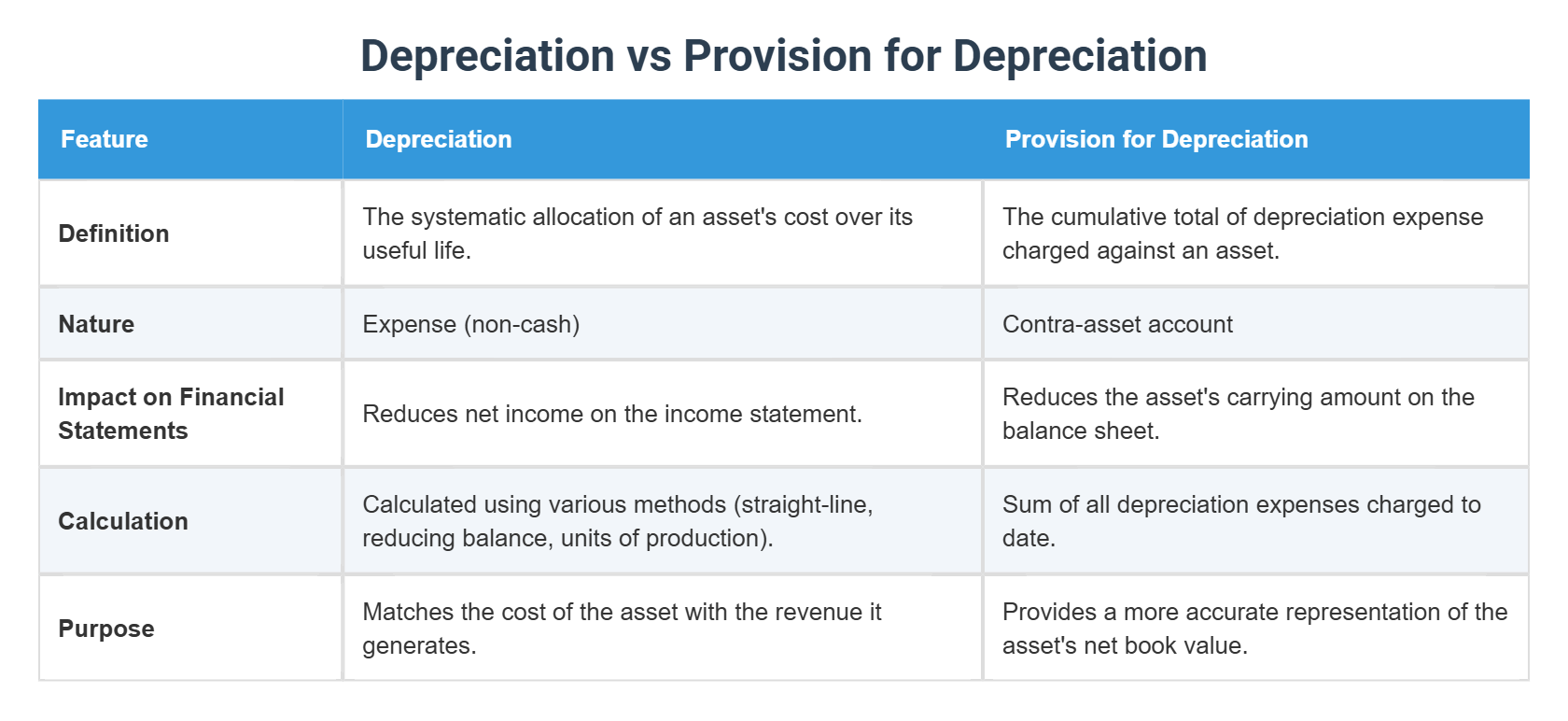 Depreciation vs Provision for Depreciation
