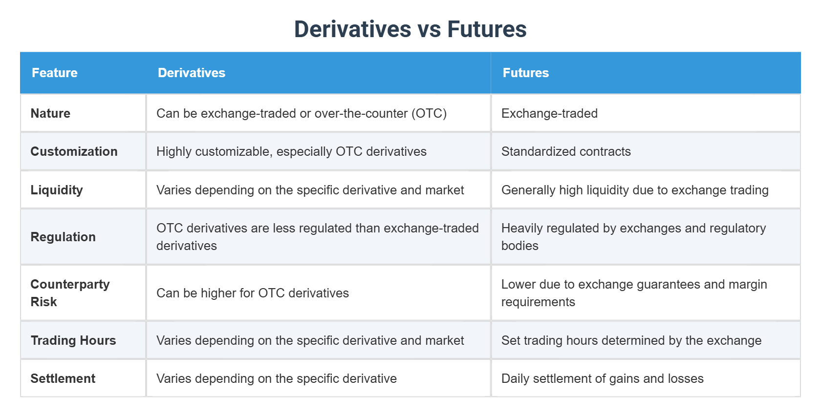 Derivatives vs Futures