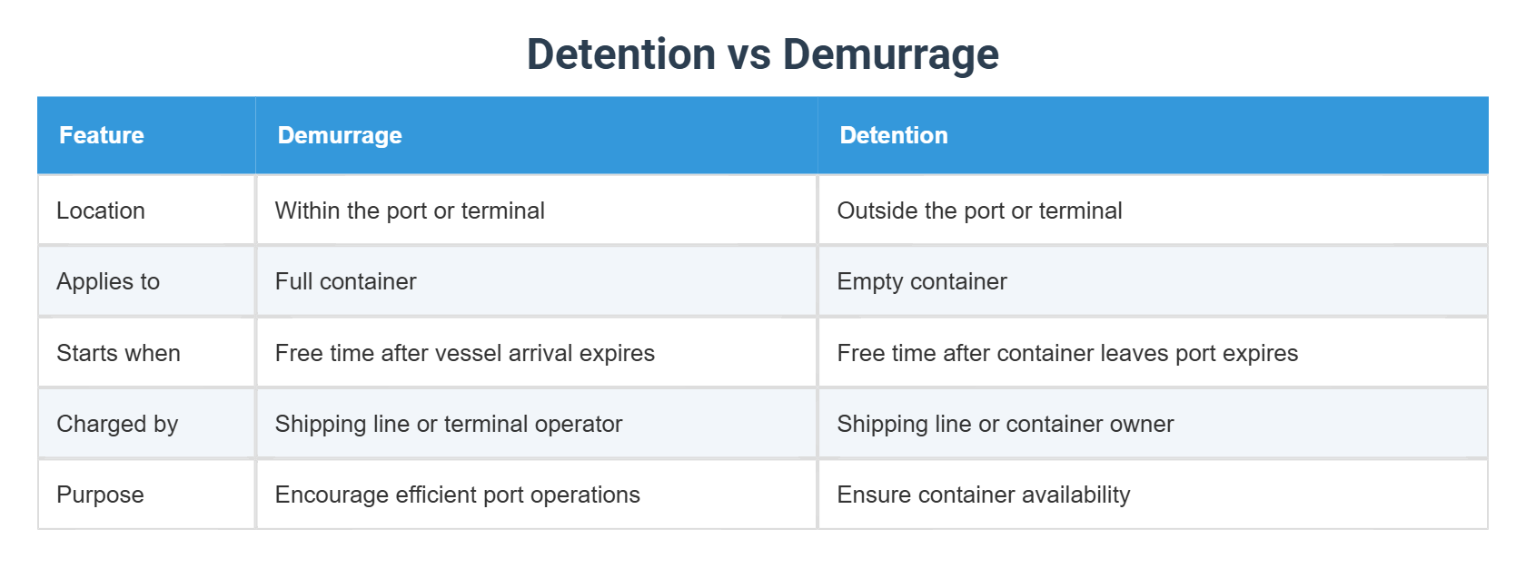 Detention vs Demurrage