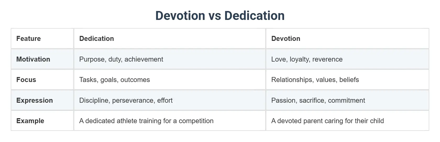 Devotion vs Dedication