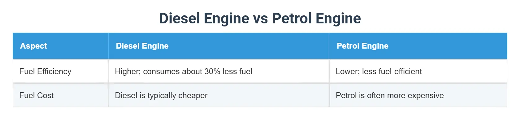 Diesel Engine vs Petrol Engine