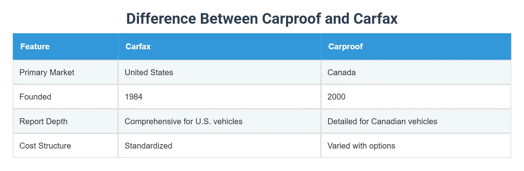 Carproof vs Carfax