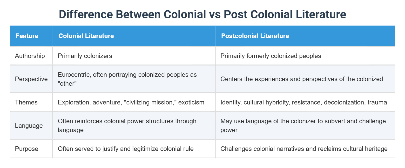 Difference Between Colonial vs Post Colonial Literature