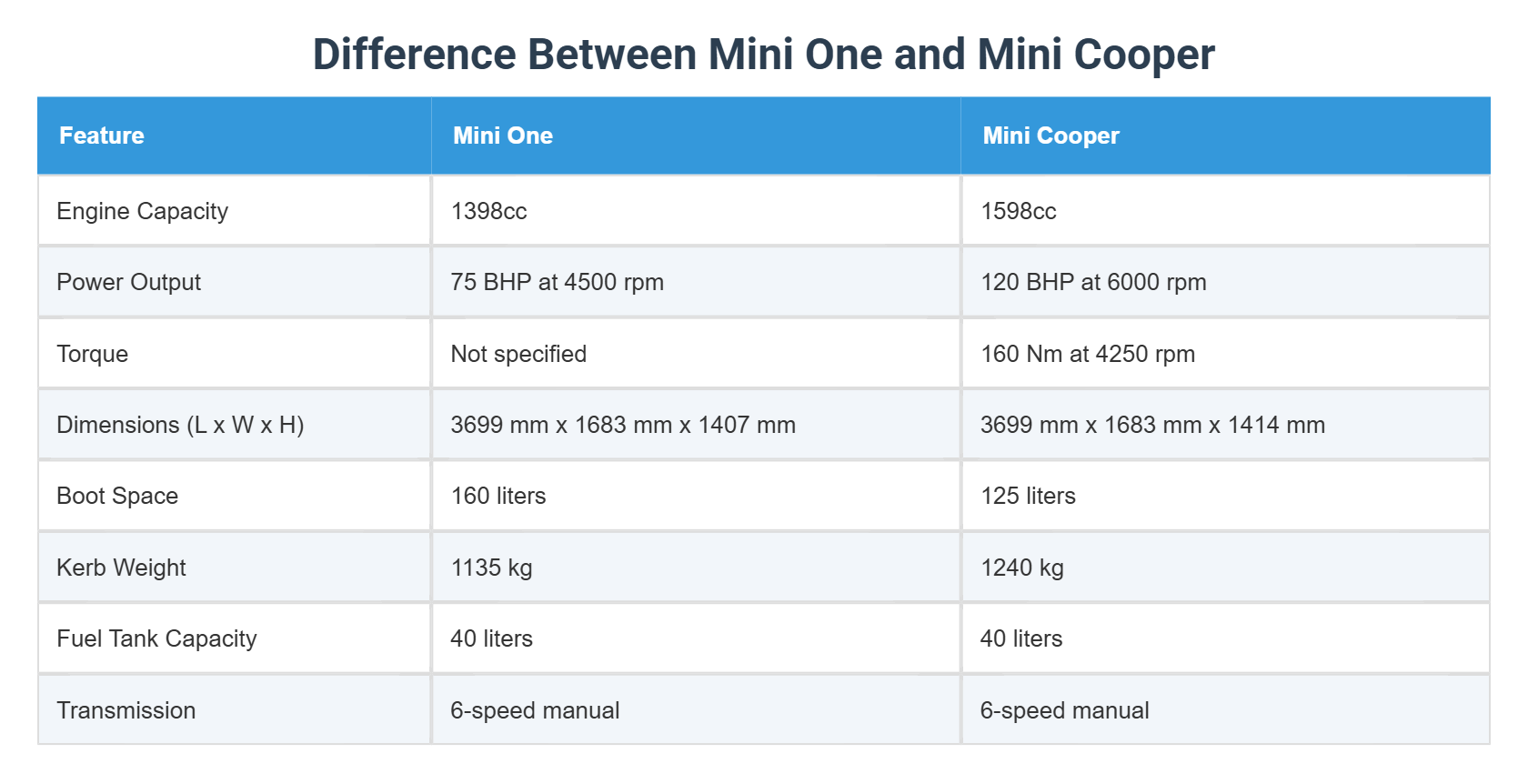 Mini One vs Mini Cooper