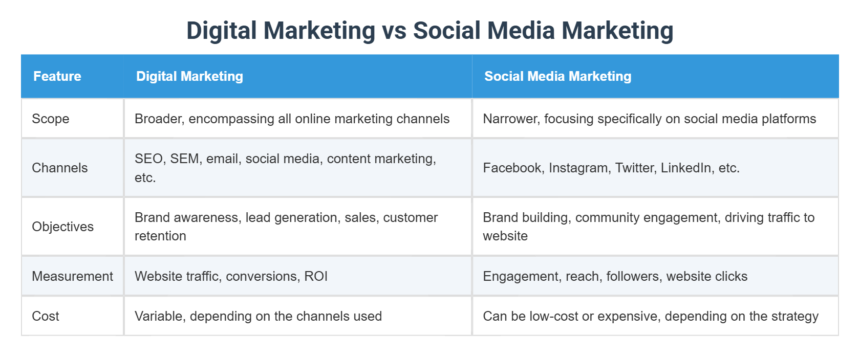 Digital Marketing vs Social Media Marketing