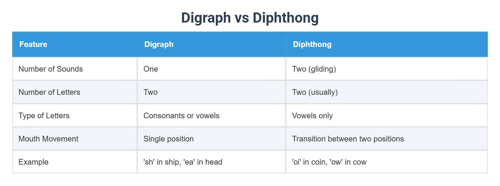 Digraph vs Diphthong