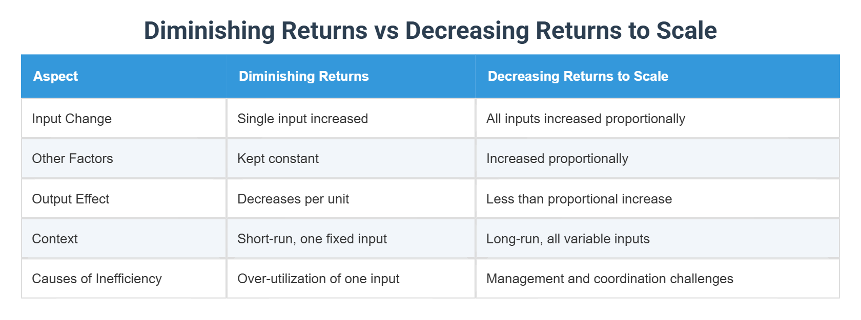 Diminishing Returns vs Decreasing Returns to Scale