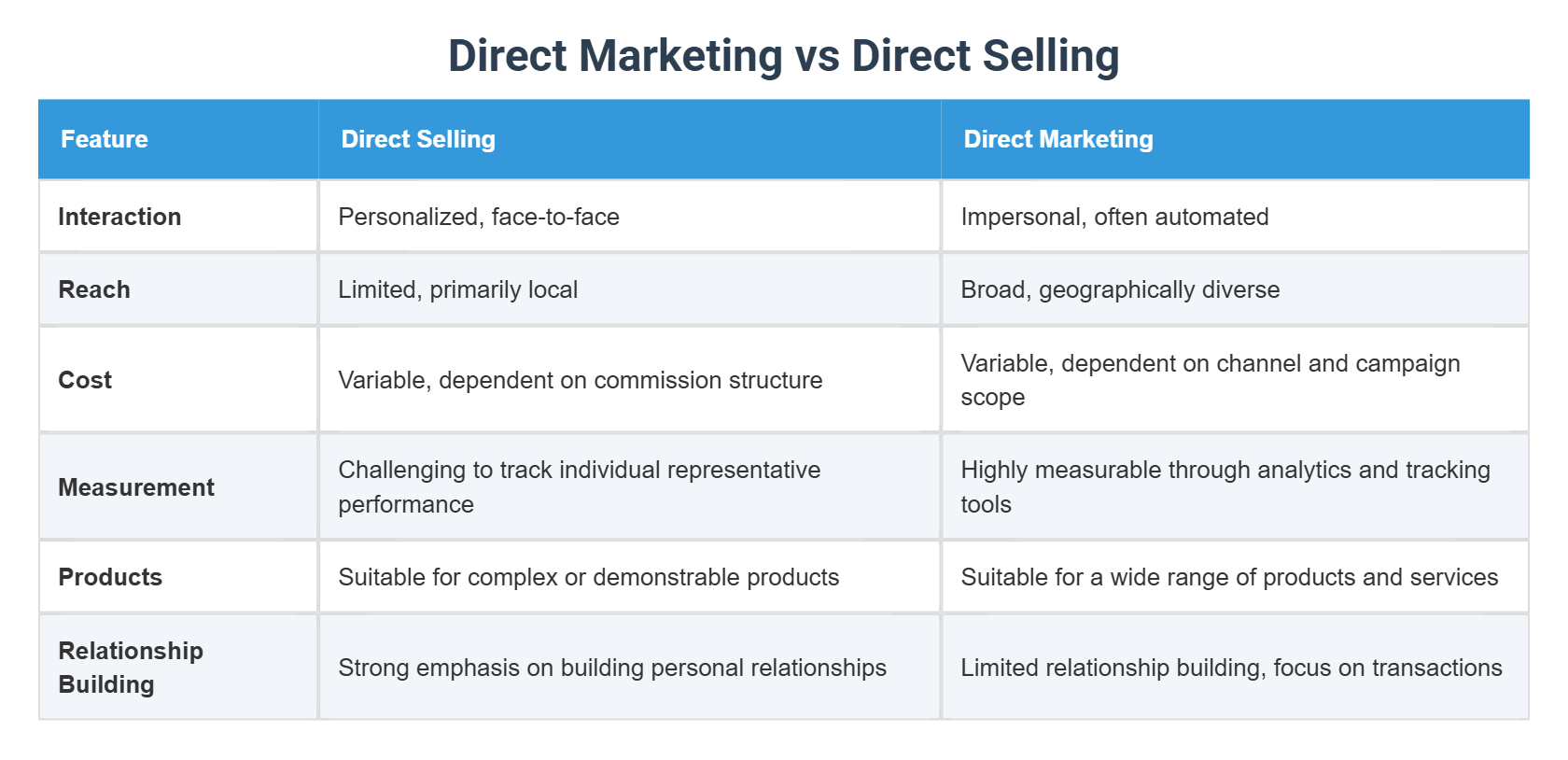 Direct Marketing vs Direct Selling