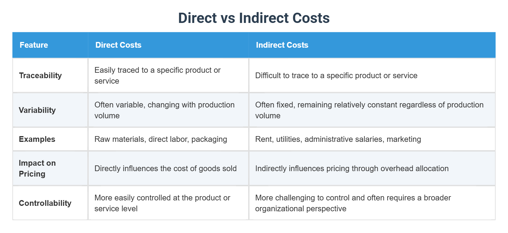 Direct vs Indirect Costs