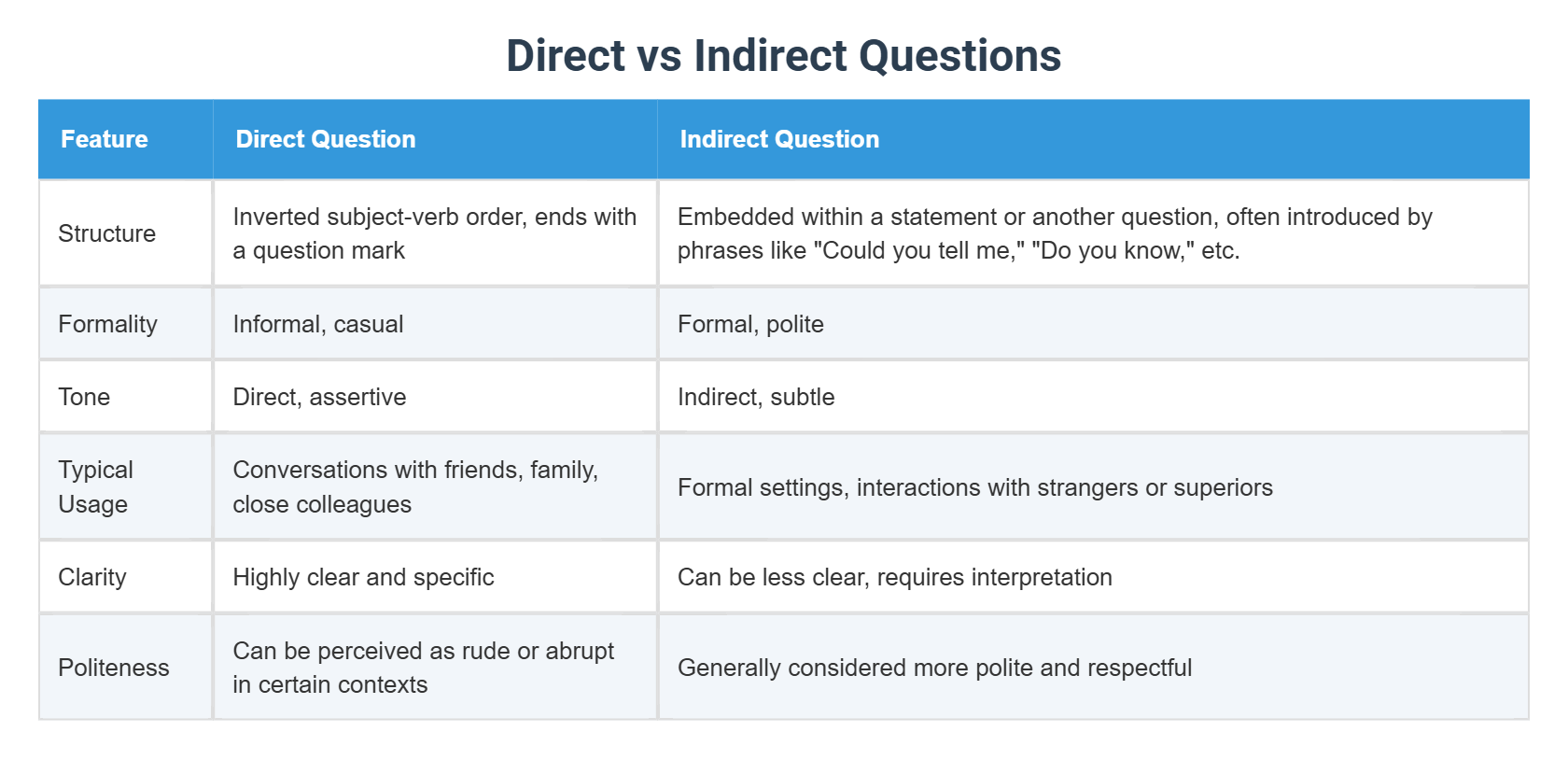 Direct vs Indirect Questions