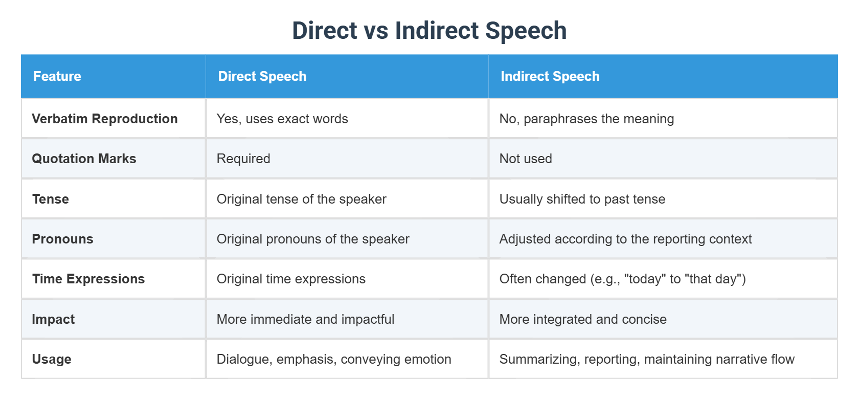 Direct vs Indirect Speech