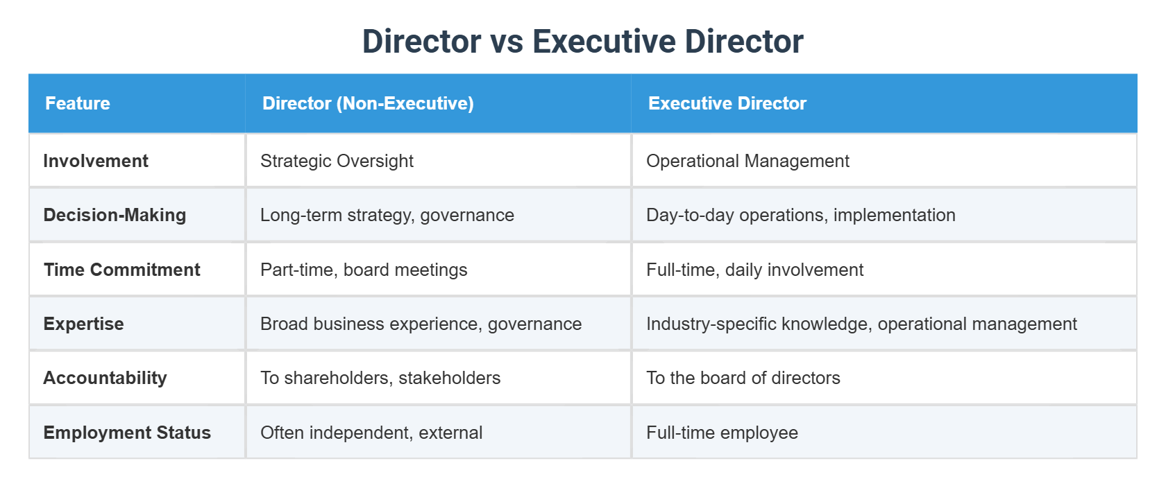 Director vs Executive Director