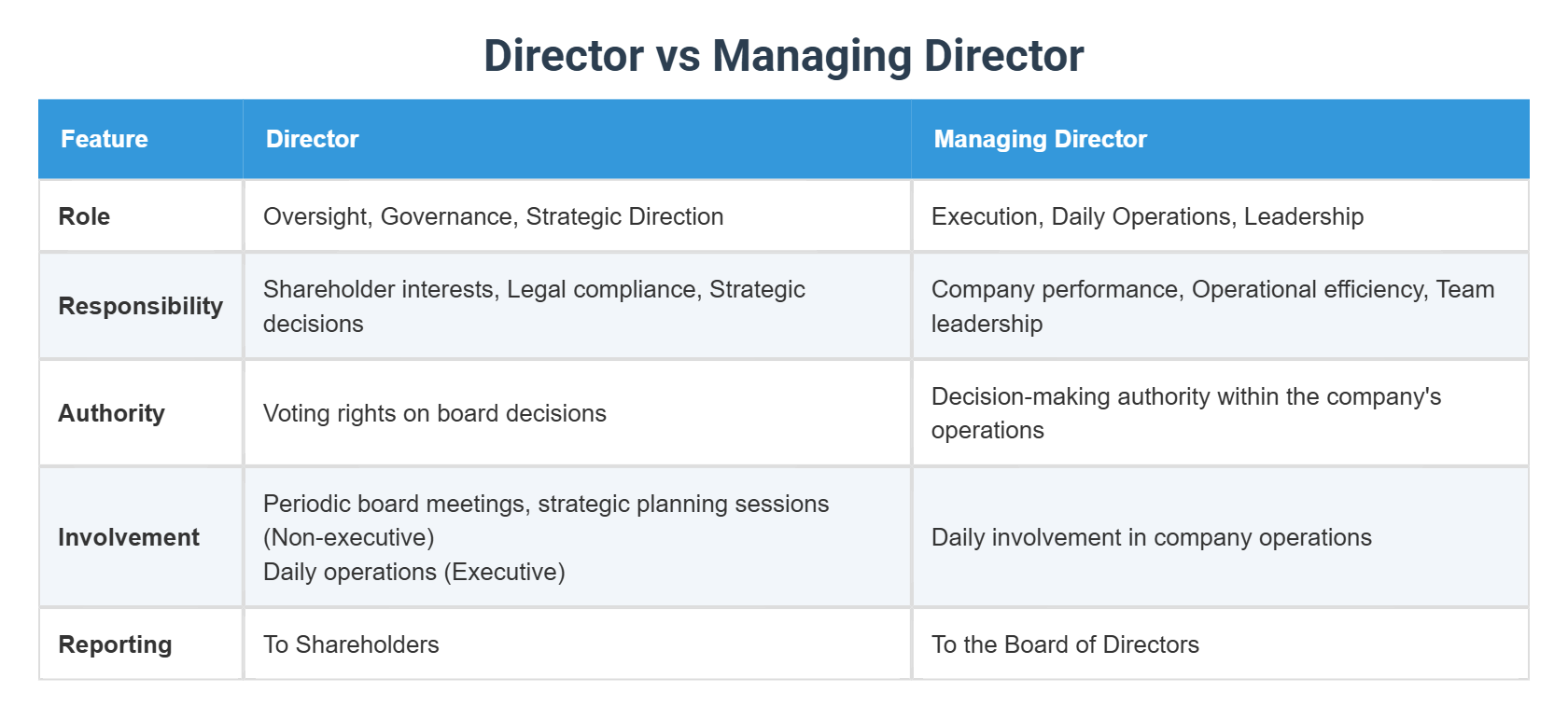 Director vs Managing Director