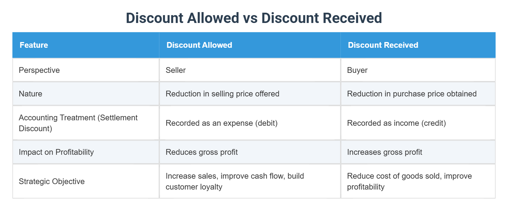 Discount Allowed vs Discount Received