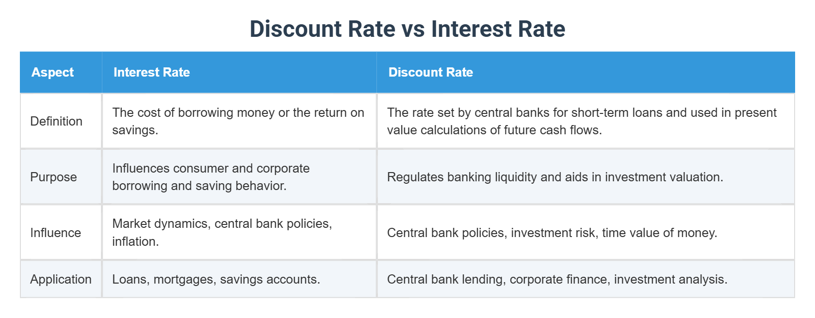 Discount Rate vs Interest Rate