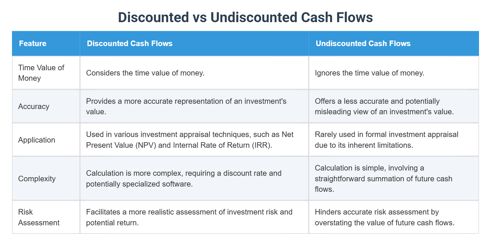 Discounted vs Undiscounted Cash Flows