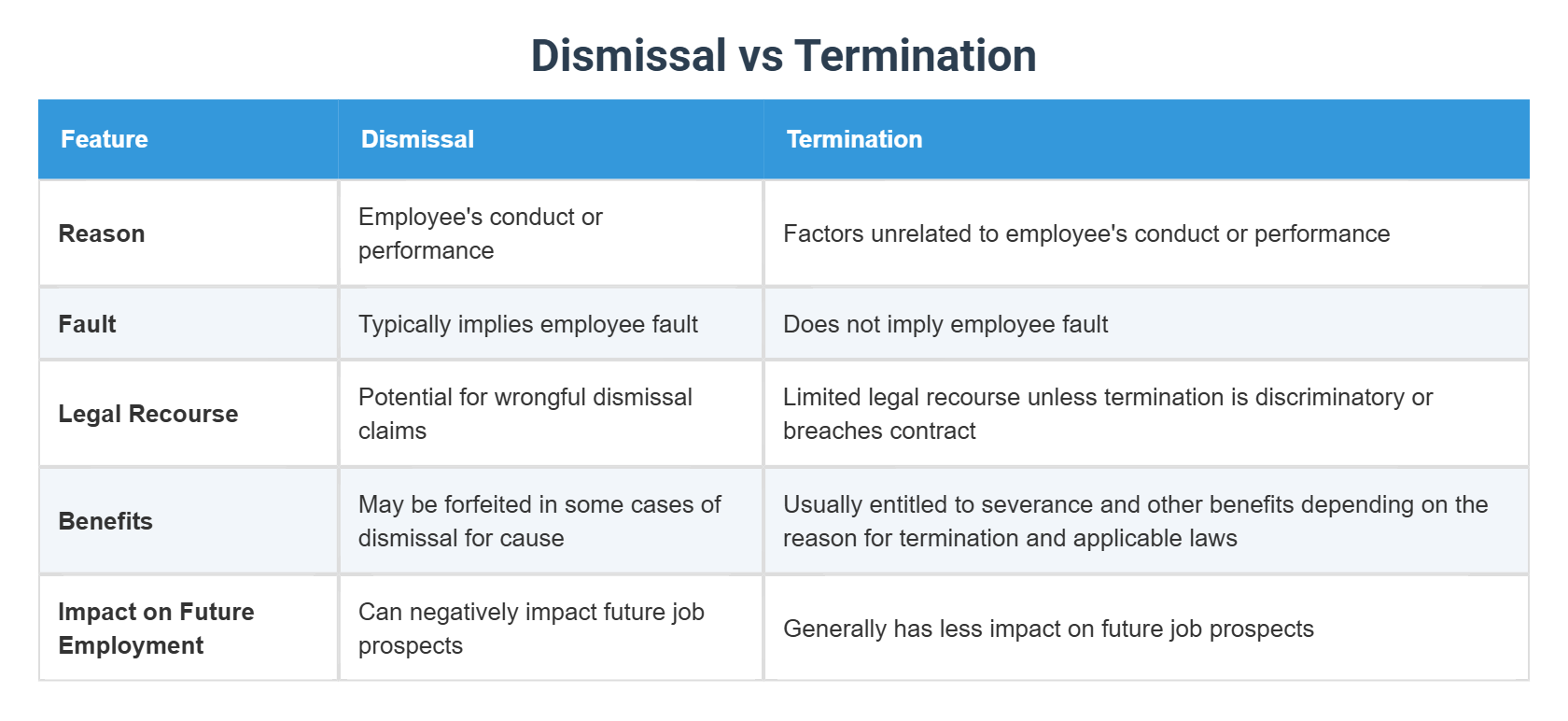 Dismissal vs Termination