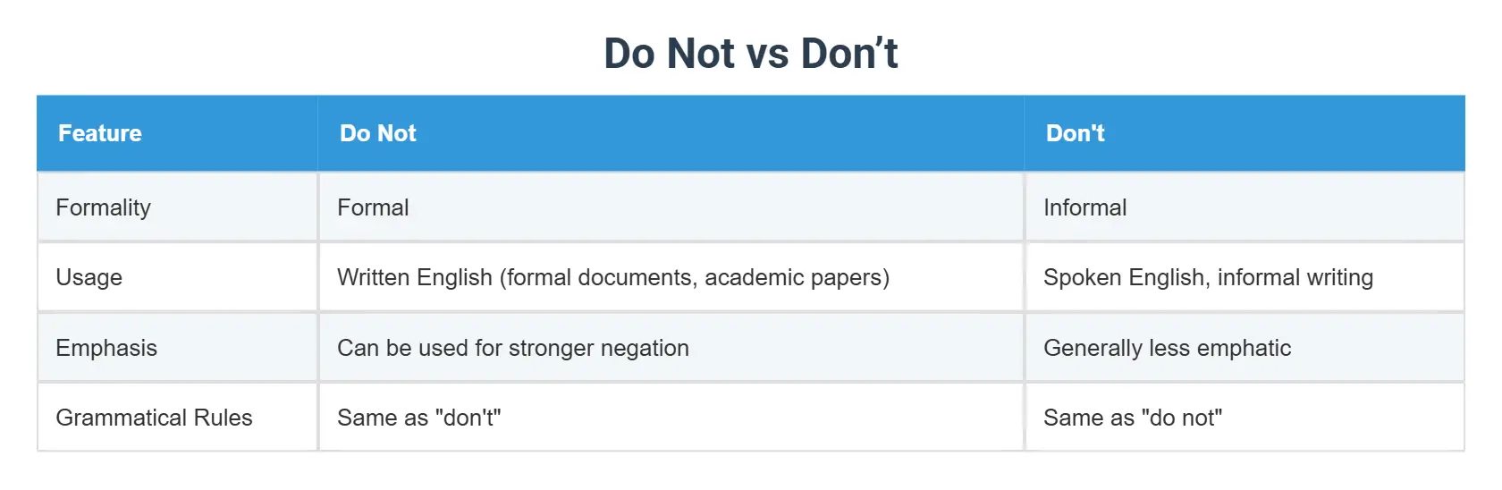 Do Not vs Don’t