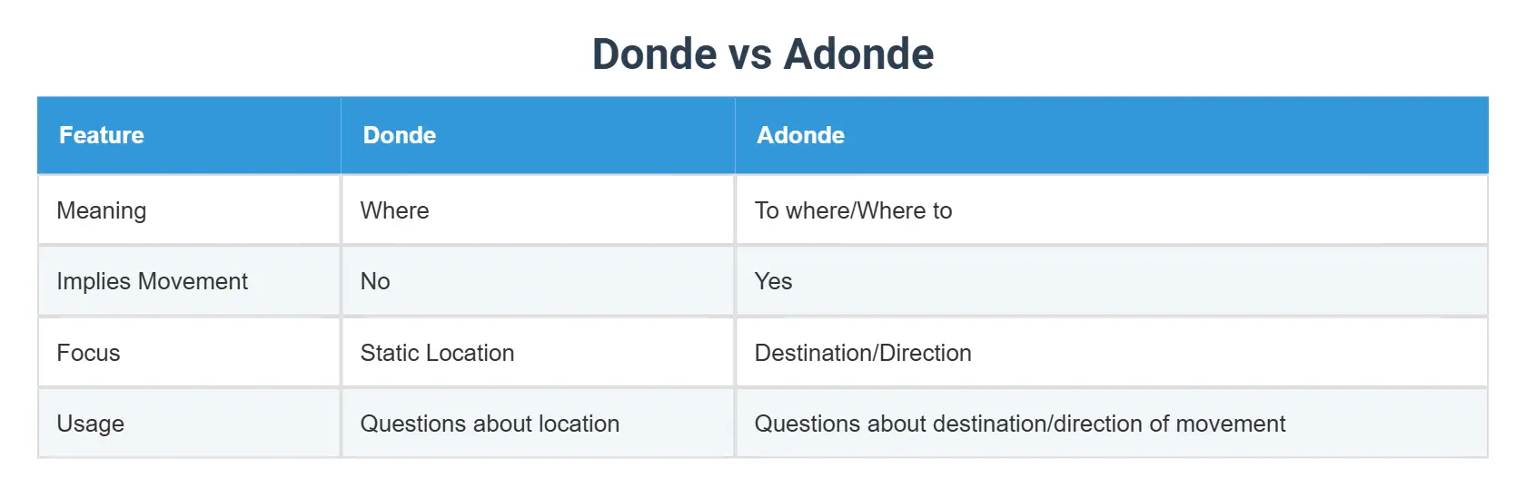 Donde vs Adonde