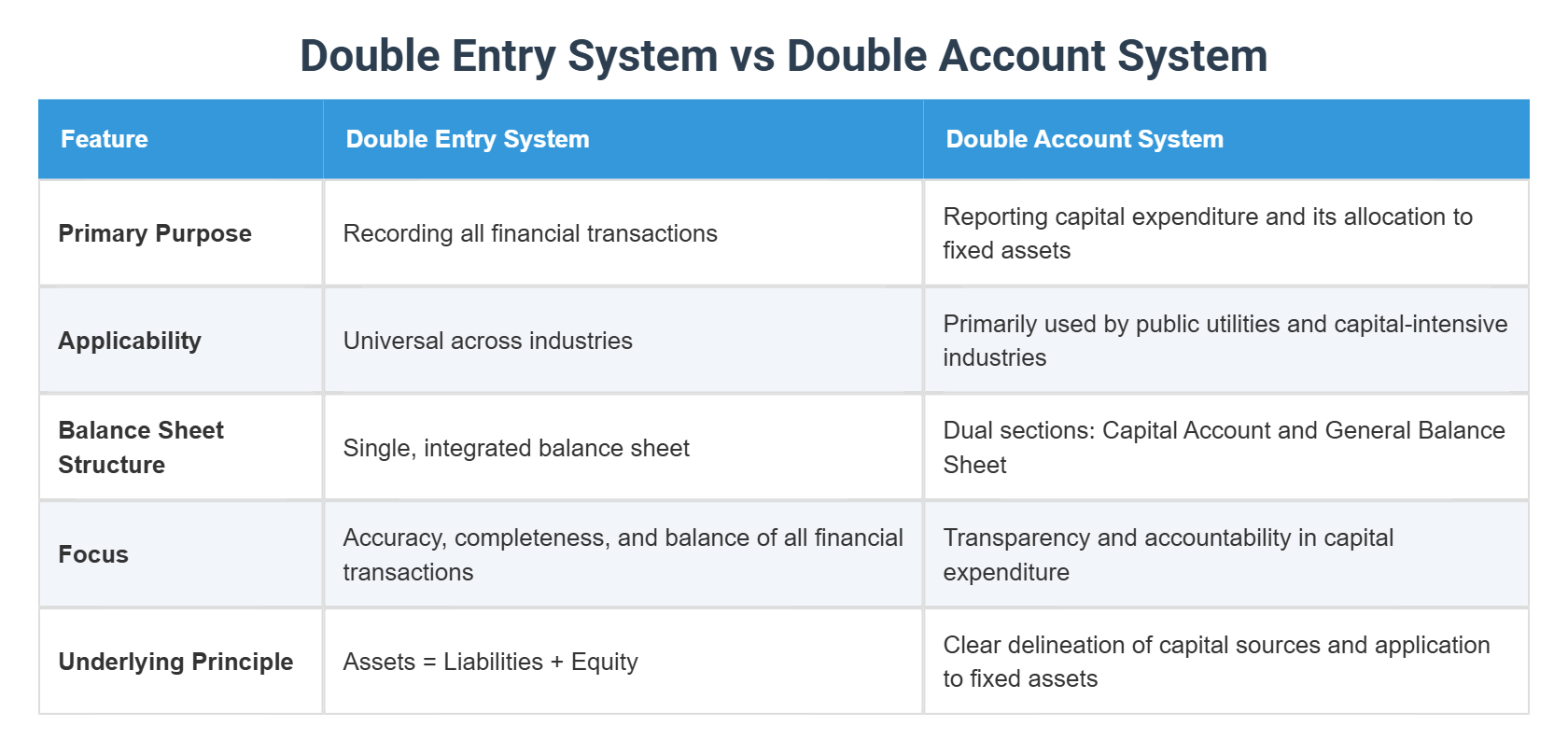 Double Entry System vs Double Account System