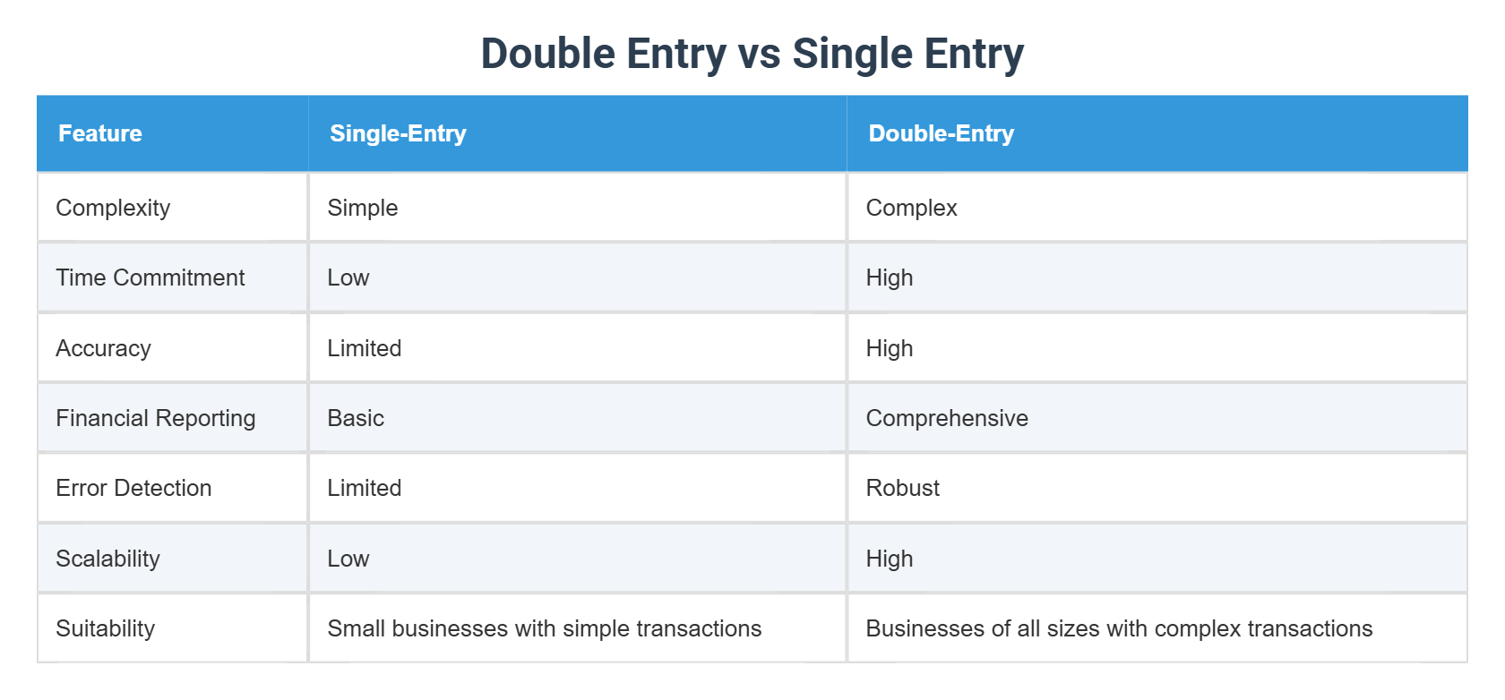 Double Entry vs Single Entry