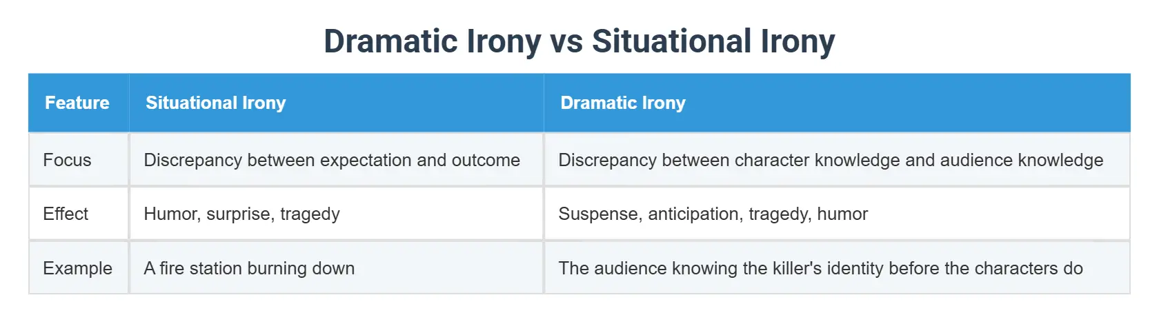 Dramatic Irony vs Situational Irony