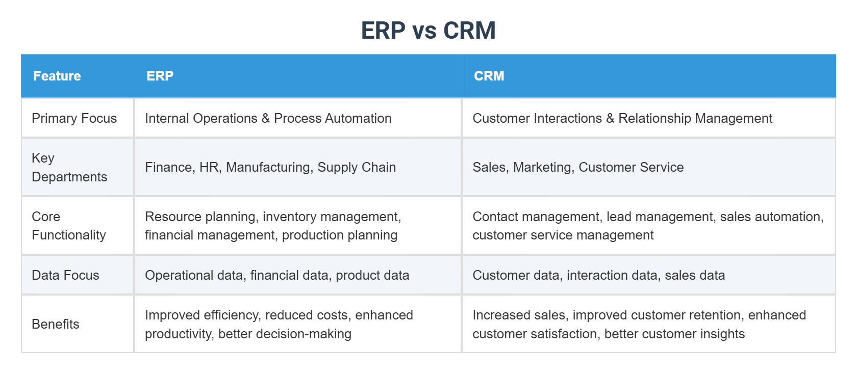 ERP vs CRM